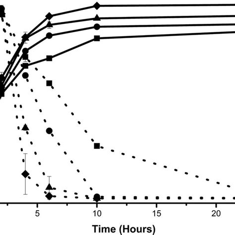 Addition Of Tryptone To M9 Increases Growth Rate And Glucose