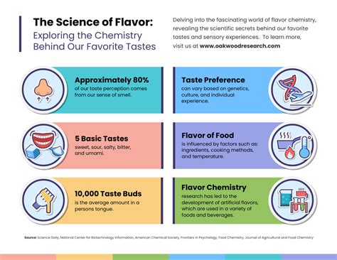 The Science Of Flavor Exploring The Chemistry Behind Our Favorite Tastes