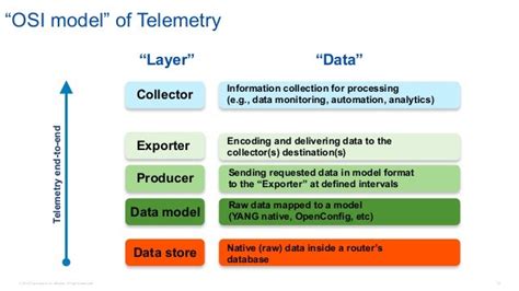 Model Driven Telemetry The Foundation Of Big Data Analytics