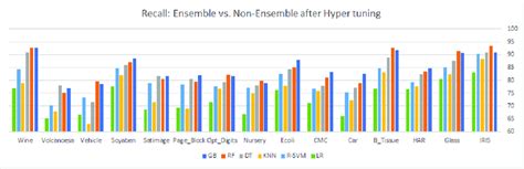 precision ensemble versus non ensemble after hyper tuning download