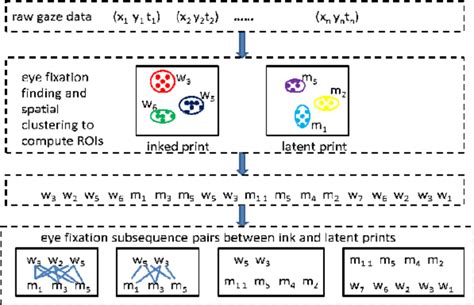 The Overview Of Our Data Analysis Approach Consisting Of Four