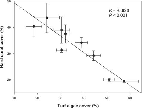 Correlation Of Living Hard Coral Cover And Turf Algae Cover Including Download Scientific