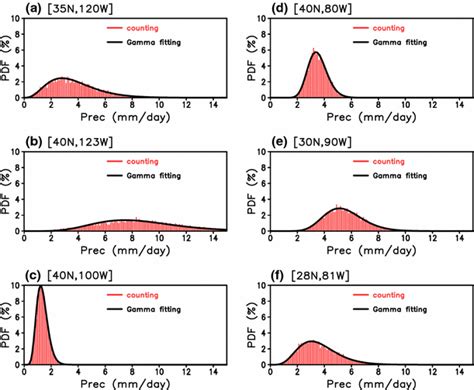 The Histogram Of Precipitation Obtained By Counting Values Within Each Download Scientific