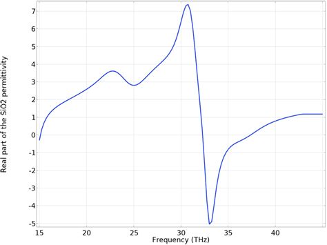 Modeling Surface Plasmon Polaritons In COMSOL COMSOL Blog