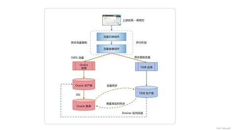 Oracle 到 Tdsql Mysql数据迁移oracle迁移tdsql Csdn博客