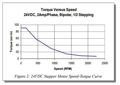 Forms Of Closed Loop Stepper Control RoboticsTomorrow