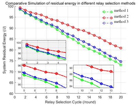 A Method Of Relay Node Selection For Uav Cluster Networks Based On Distance And Energy Constraints