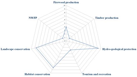 Public Participation Gis To Support A Bottom Up Approach In Forest