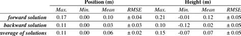 Statistical Comparison Of The Sdp Algorithm Results Download