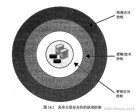 访问控制与安全策略 csdn博客
