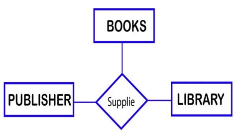ternary relationship in er diagram