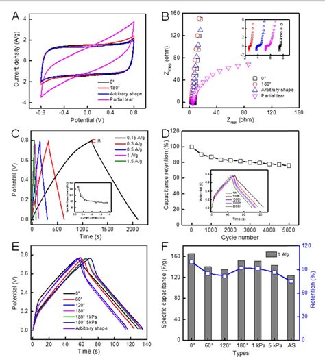 Figure 9 From Design And Performance Of An Ultra Flexible Solid State Supercapacitor Based On