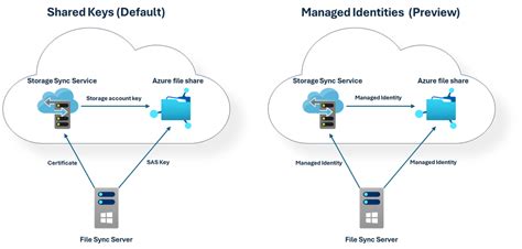 Azure File Sync Faster More Secure And Windows Server 2025 Support