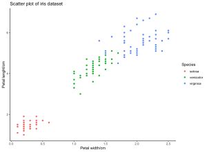 Using Ggplot For Visualization In R MachineLearningMastery Com