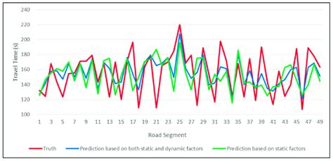 A Comparison Of The True And Predicted Values Of A Data Series Download Scientific Diagram