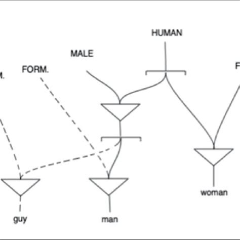 Lexical Selection Depending On Contextual Information Download Scientific Diagram