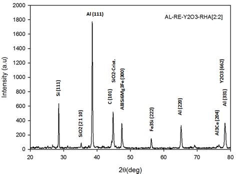 xrd of al re alloy y2o3 rha [2 2] hybrid composite the presence of