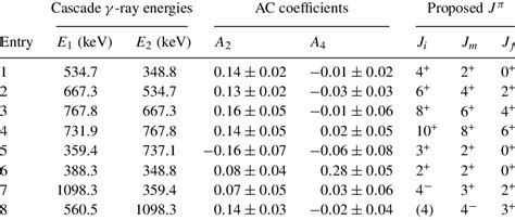 Ac Coefficients For Transitions In 112 Pd Download Scientific Diagram