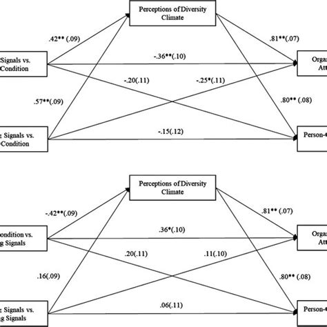 A Study 1 LGBT Sample Results Comparing Pointing And Activating Download Scientific Diagram