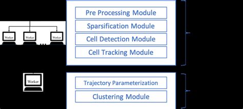 Schema Of The Proposed Distributed Framework Download Scientific Diagram