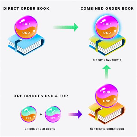 Exchanging Tokens On The DEX With Pathfinding And Autobridging XRP Ledger Learning Portal