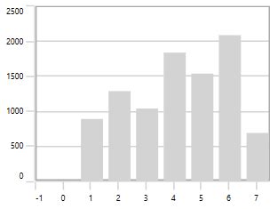 Axis In WPF Charts Control Syncfusion