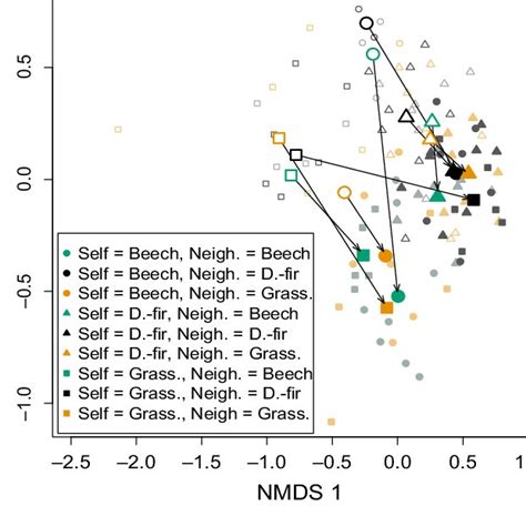 nonmetric multidimensional scaling of fungal communities each small