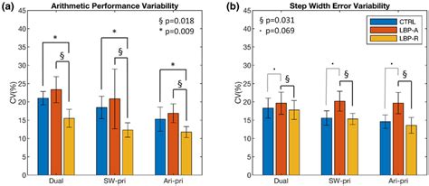 A Arithmetic And B Step Width Task Performance Variability During