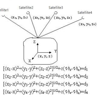 Gps Positioning Principle Download Scientific Diagram