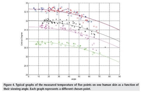 Correction Of The Angular Emissivity Of Human Skin For Clinical