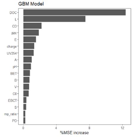 Permutation Importance Ranking Of Variables For The Gbm Model Percent