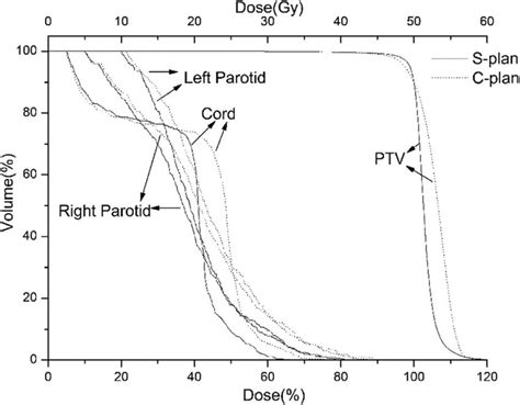 Dvhs Of The Mock Head And Neck Plans Obtained Using The Self Adaptive