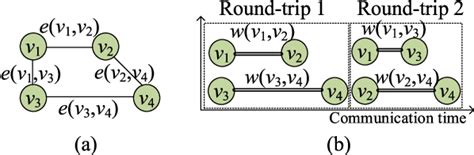 Figure 1 From A Minimal Round Trip Strategy Based On Graph Matching For Parallel Dgtd Method