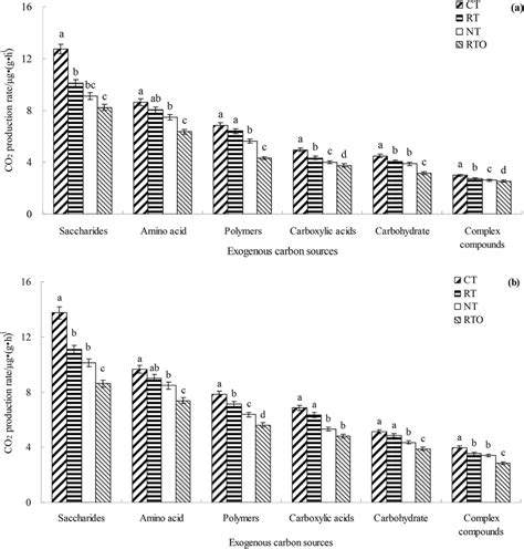 Characteristics Of Utilization Of Different Type Of Exogenous Carbon