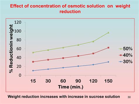 Osmotic Dehydration Dr M M Molla Bari Ppt