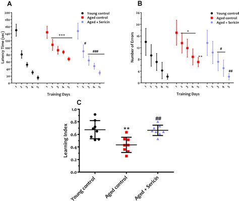 A Latency Time And B The Number Of Errors In All Three Groups Download Scientific Diagram