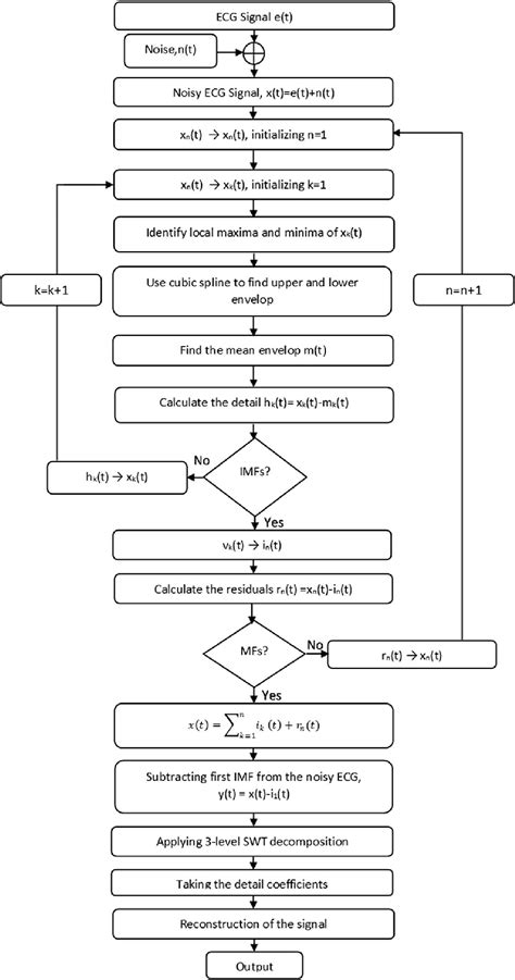 Flowchart Of Combined Emd Algorithm With Swt Download Scientific Diagram
