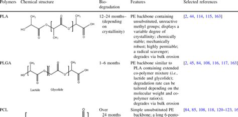Most Common Synthetic Polymers Used In Tissue Engineered Scaffolds In Download Scientific