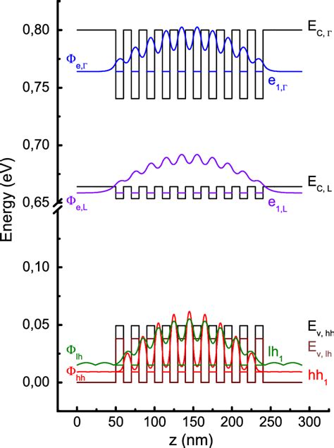Conduction And Valence Band Profiles For Ten Period Ge 0964 Sn 0036