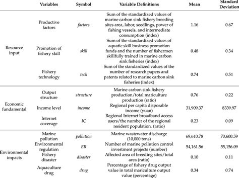 Variable Design And Descriptive Statistics Download Scientific Diagram