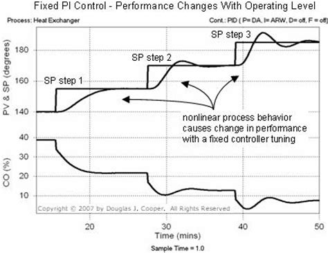 Parameter Scheduling And Adaptive Control Of Nonlinear Processes Control Guru