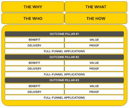 Key Messaging Frameworks An Essential Tool For Brand Strategists Hallam