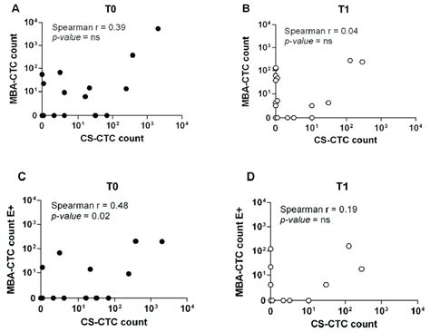 direct comparison of ctc enumeration between the mba and the cellsearch