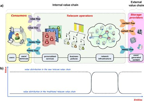 The New Telecom Value Chain Download Scientific Diagram