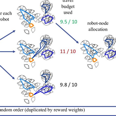 Overview Of The Proposed Self Organising Map Algorithm With An Example