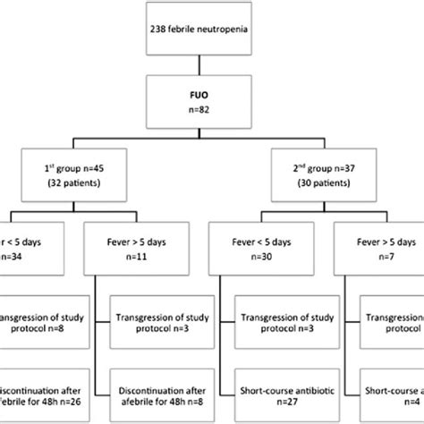 Decisional Algorithm For The Management Of Patients With Febrile Download Scientific Diagram