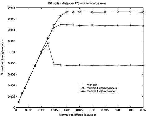 throughput per node with a grid distance of 175m download scientific