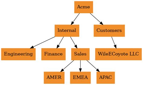 Scoped Policies Cerbos Documentation