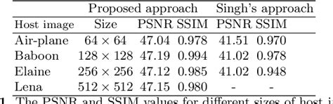 Table 1 From A Feature Based Fragile Watermarking For Tamper Detection Using Voronoi Diagram
