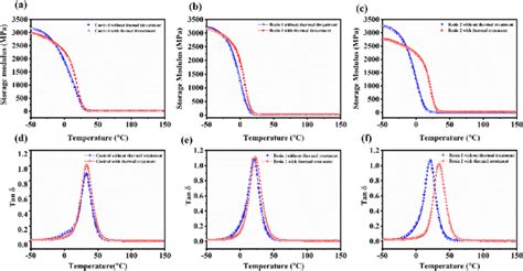 Storage Modulus Versus Temperature Curves Without And With Thermal